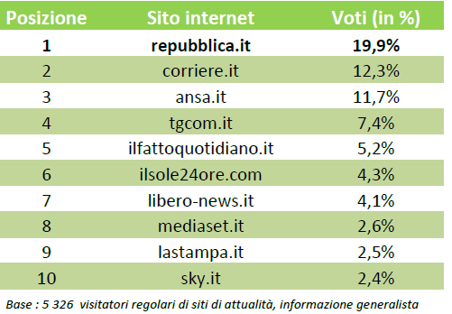 Classifica NetObserver® dei siti preferiti dagli internauti italiani